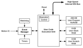 Single Axis Drive Provides Profile Generation and Servo Control