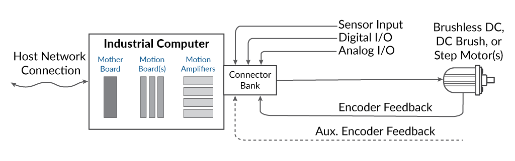 Build vs Buy Of A Three Axis Motion Controller
