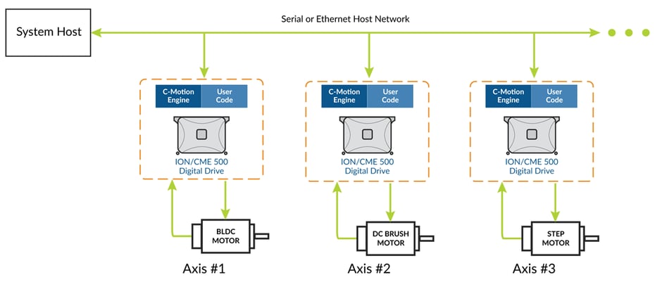Single Axis Drive Provides Profile Generation and Servo Control