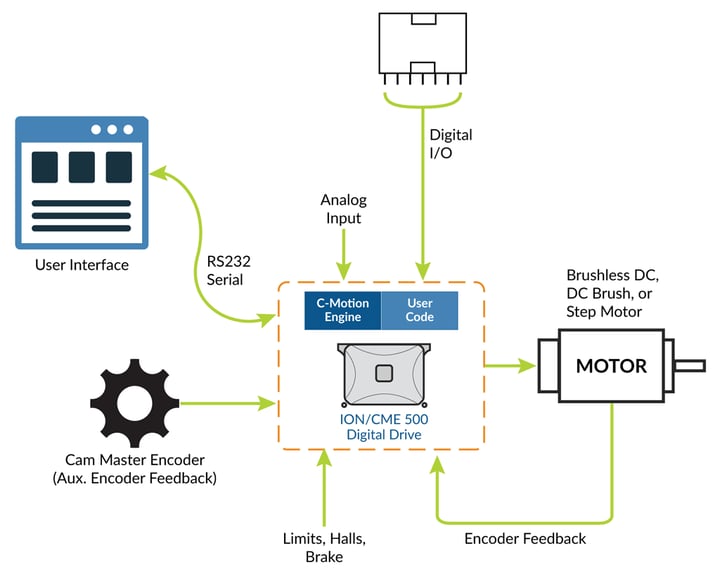 Single Axis Drive Provides Profile Generation and Servo Control