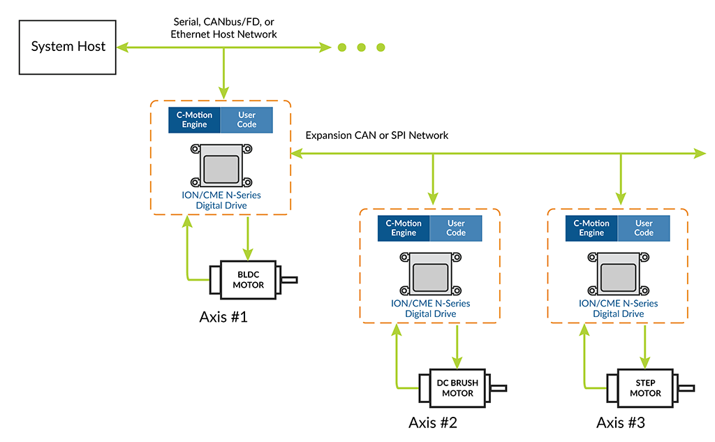 PCB Design Using A Compact Mounted Motion Control Drive
