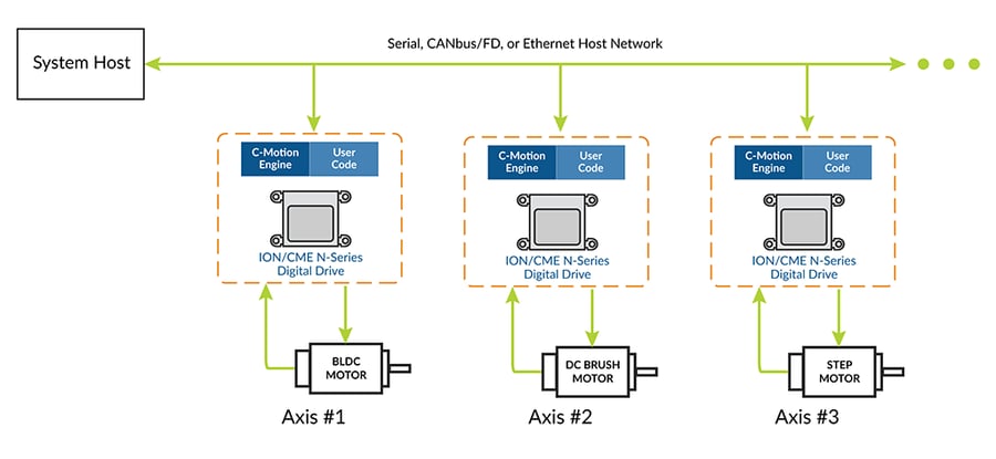 PCB Design Using A Compact Mounted Motion Control Drive