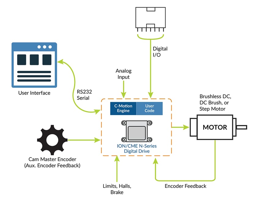 PCB Design Using A Compact Mounted Motion Control Drive