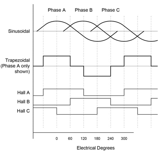 Low Cost High Speed Brushless DC Motor Drive