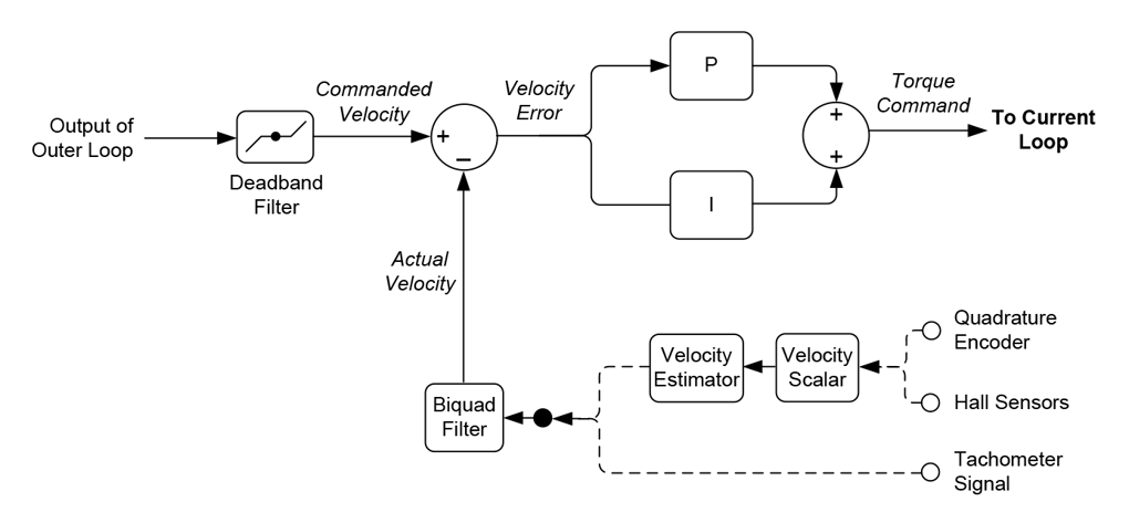 New Motor Control IC Integrates Outer Loop And Velocity Loop Functions