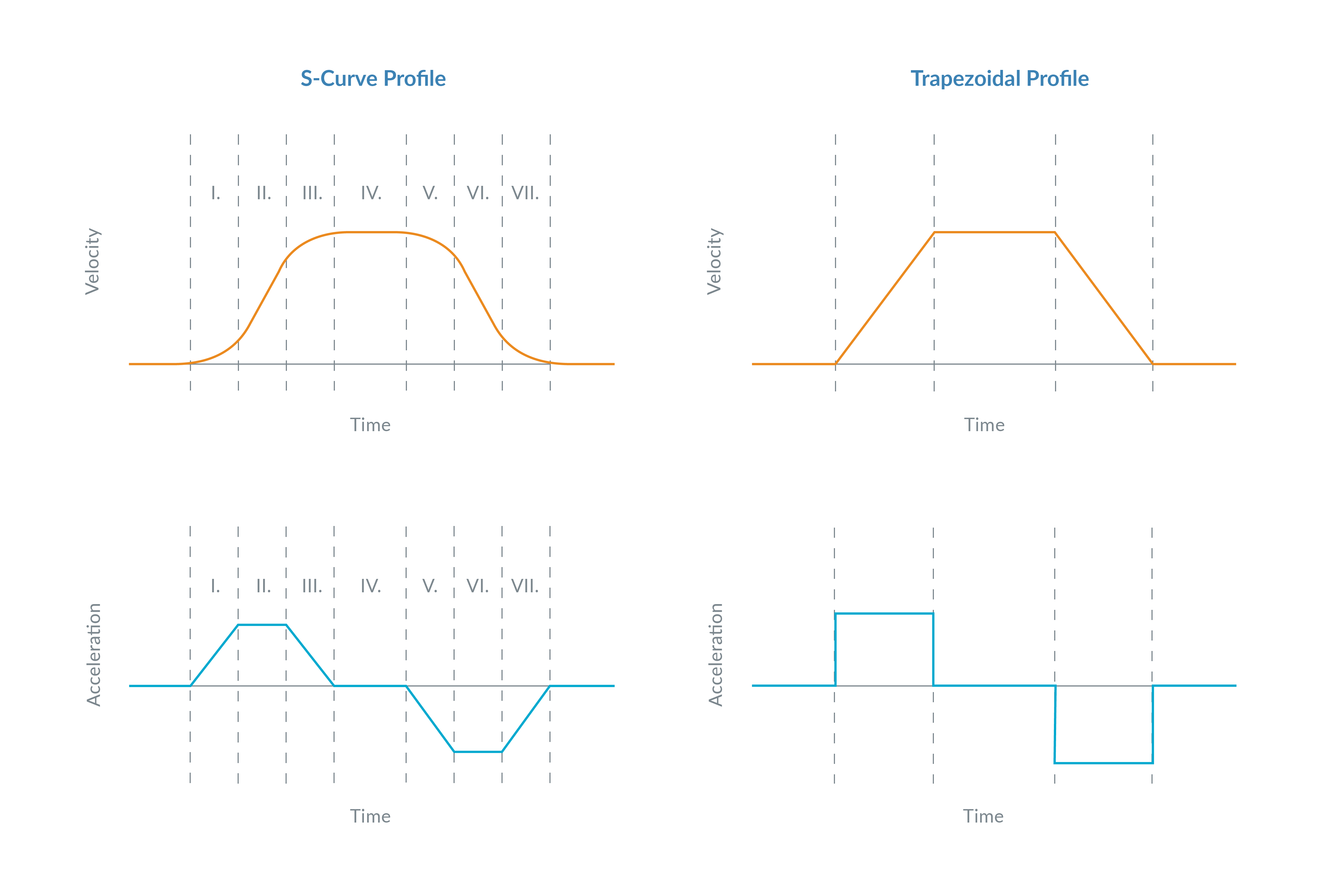 Mastering motion profiles | Machine Design