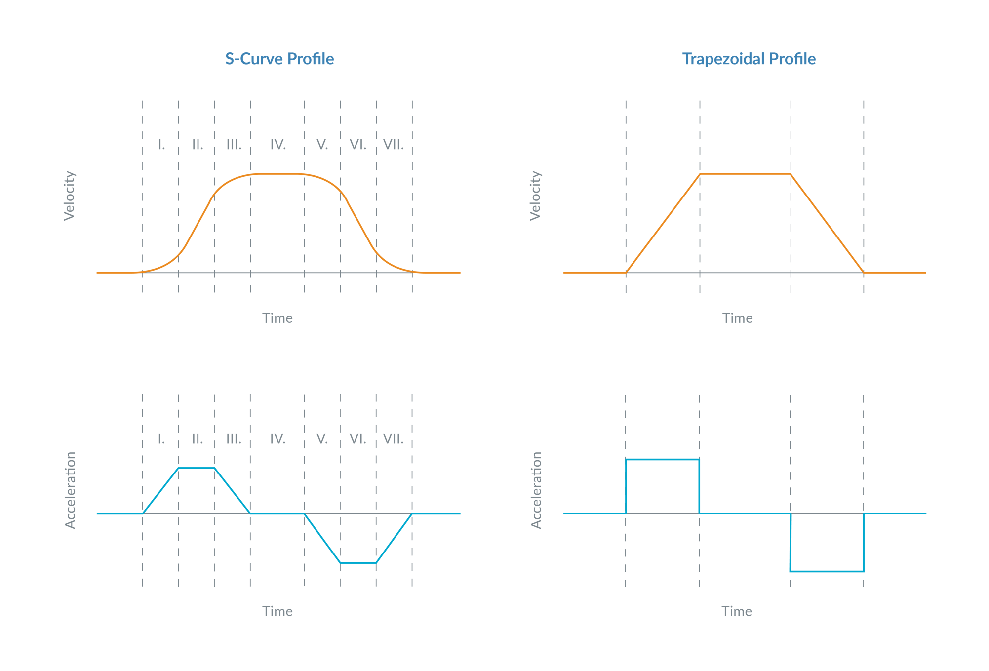 S-Curve Motion Profiles - Vital For Optimizing Machine Performance