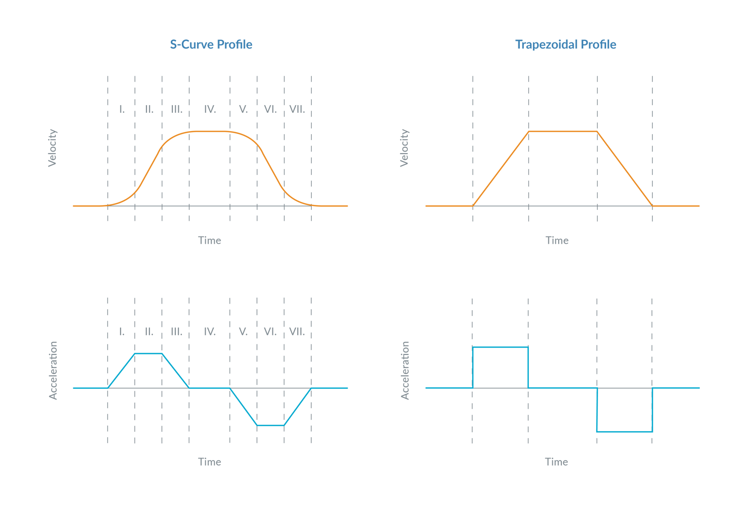 S-Curve Motion Profiles - Vital For Optimizing Machine Performance