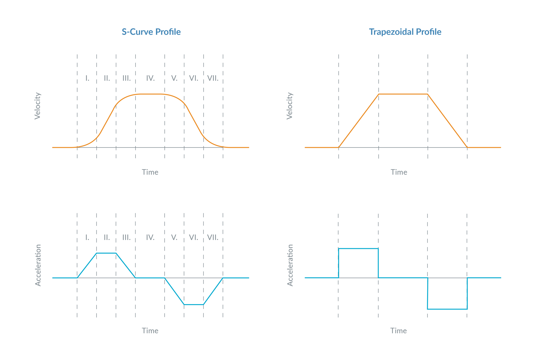 S-Curve Motion Profiles - Vital For Optimizing Machine Performance