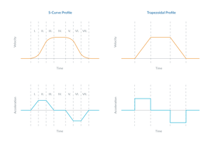 S-Curve Motion Profiles - Vital For Optimizing Machine Performance
