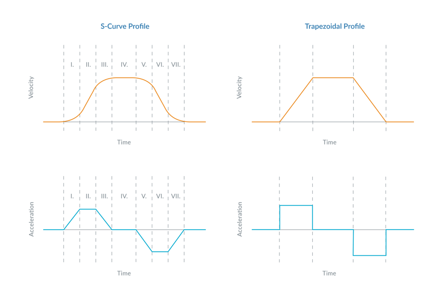 S-Curve Motion Profiles - Vital For Optimizing Machine Performance