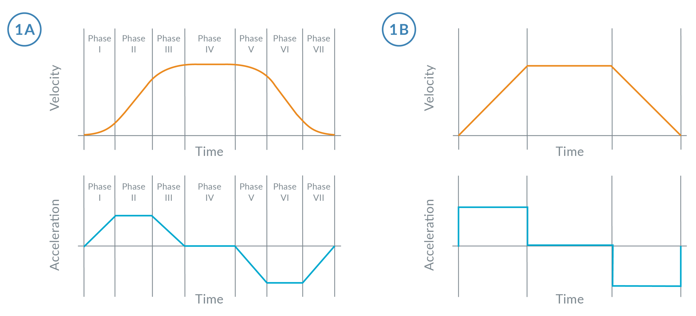 Mathematics of Motion Control Profiles