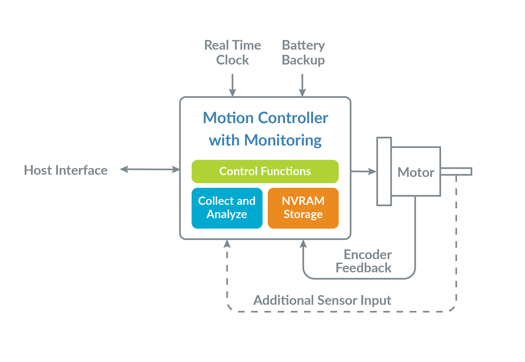 Motion Control Technology Trends for Medical and Laboratory Applications