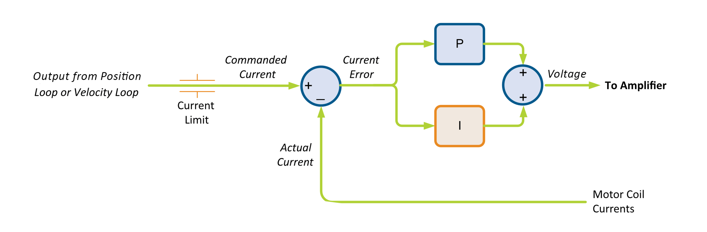 Feedforward in Motion Control - Vital for Improving Positioning Accuracy