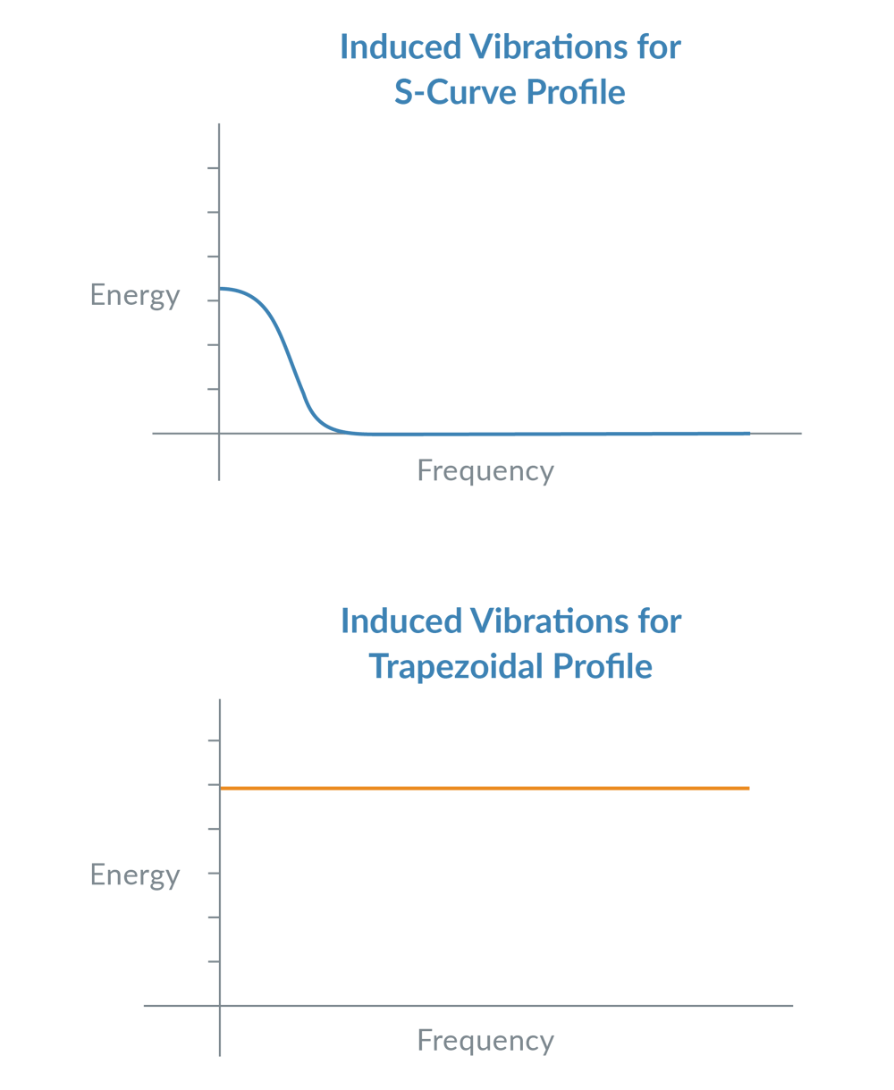 S-Curve Motion Profiles - Vital For Optimizing Machine Performance