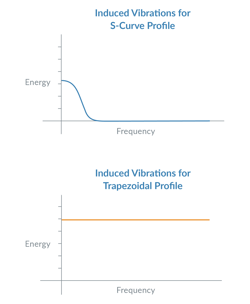 S-Curve Motion Profiles - Vital For Optimizing Machine Performance