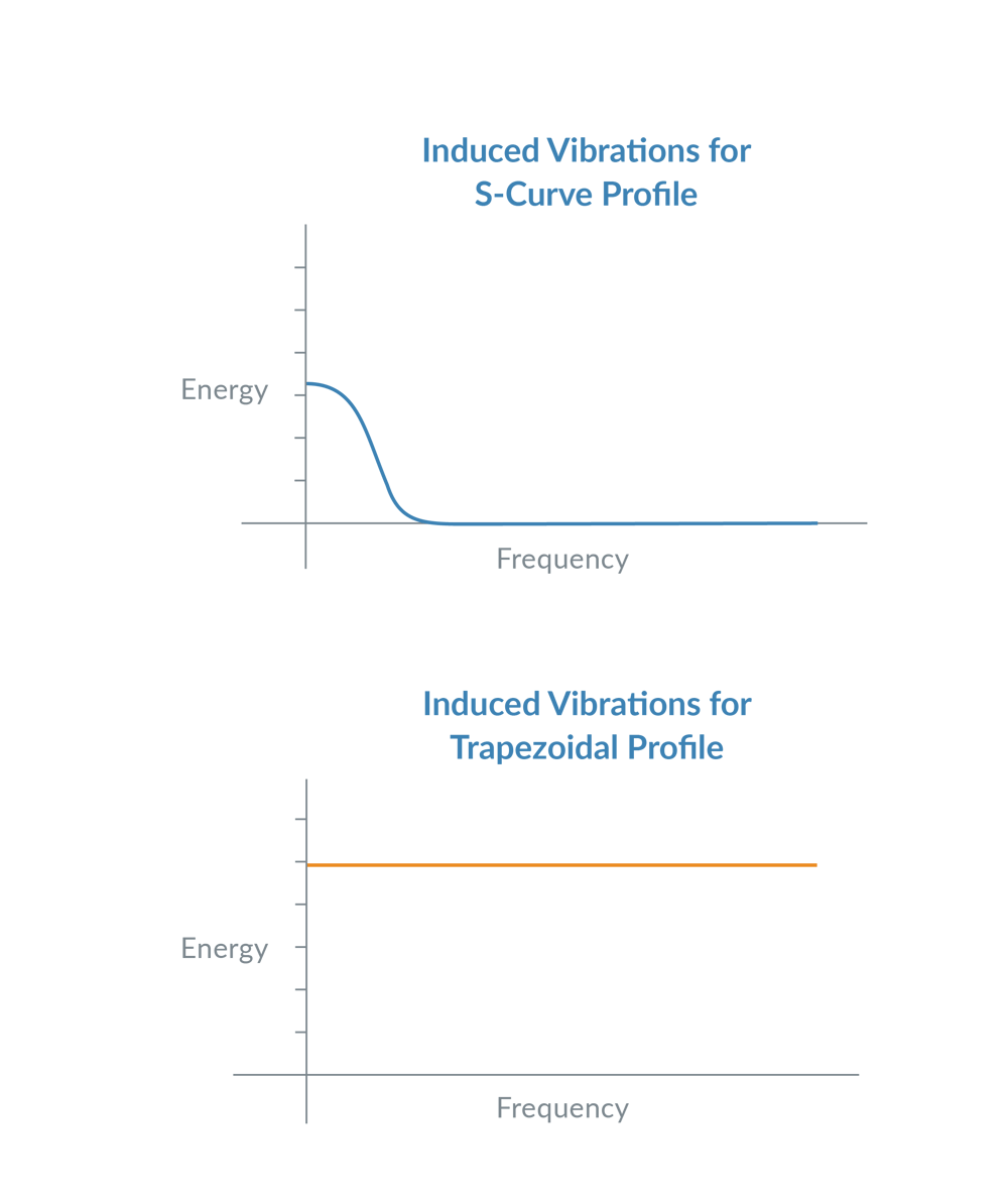 S-Curve Motion Profiles - Vital For Optimizing Machine Performance