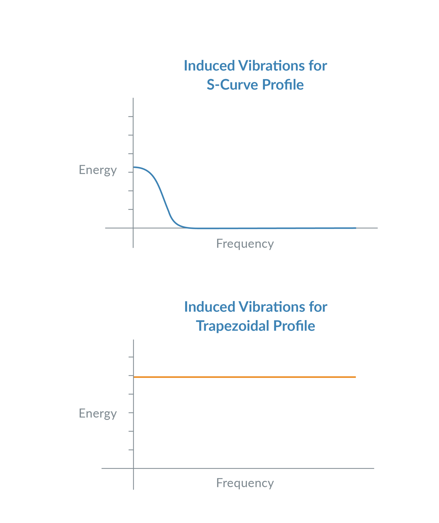 S-Curve Motion Profiles - Vital For Optimizing Machine Performance