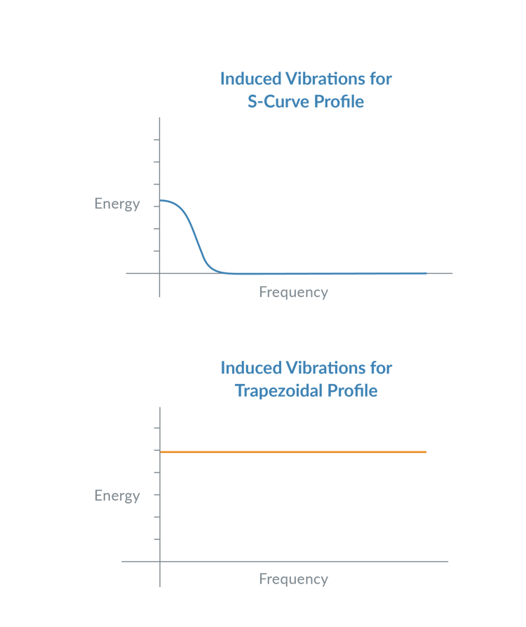 S-Curve Motion Profiles - Vital For Optimizing Machine Performance