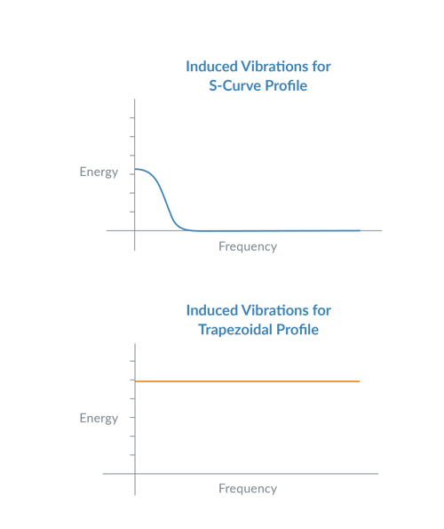 S Curve Motion Profiles Vital For Optimizing Machine Performance
