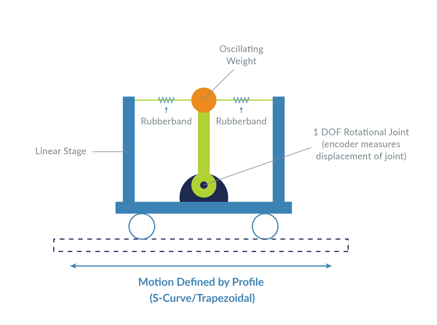 S-Curve Motion Profiles - Vital For Optimizing Machine Performance