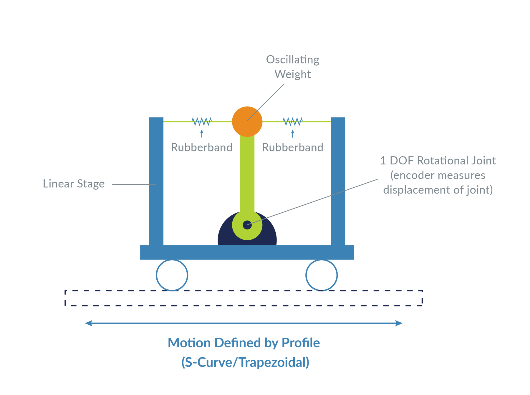 S Curve Motion Profiles Vital For Optimizing Machine Performance S Curve Motion Profiles Vital For Optimizing Machine Performance