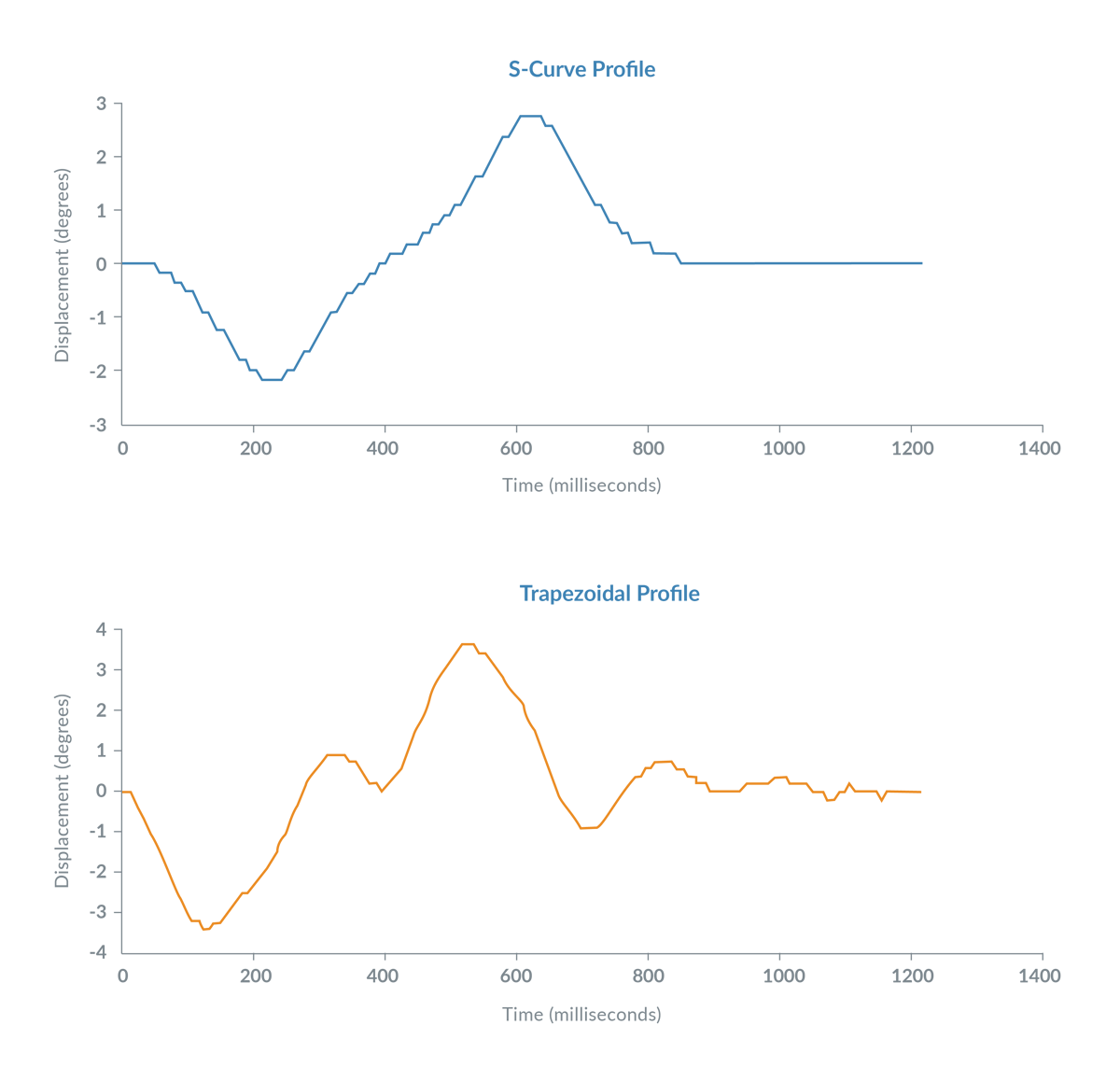 S-Curve Motion Profiles - Vital For Optimizing Machine Performance