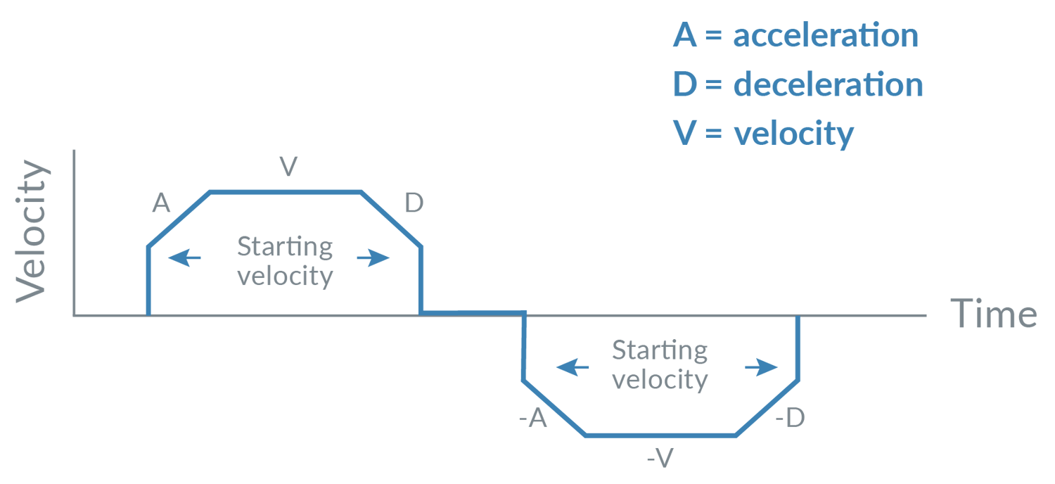 Mathematics of Motion Control Profiles