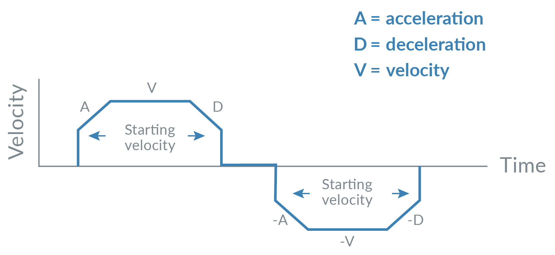 Mathematics of Motion Control Profiles