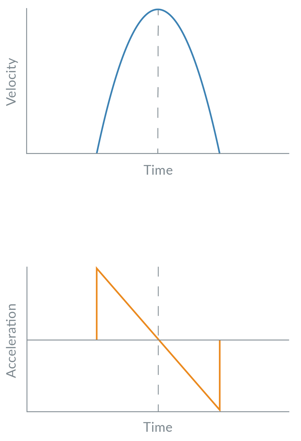 Mathematics of Motion Control Profiles