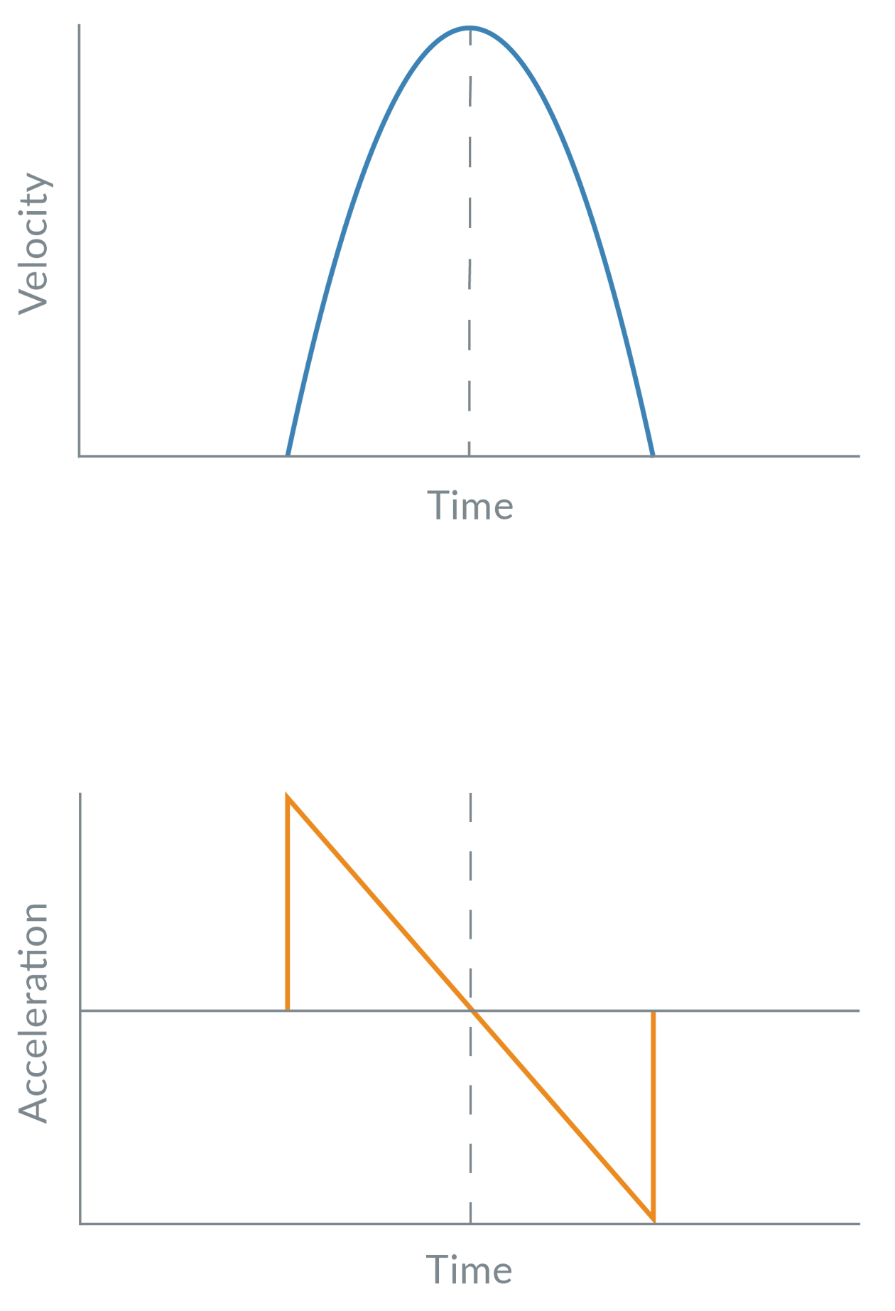 Mathematics of Motion Control Profiles
