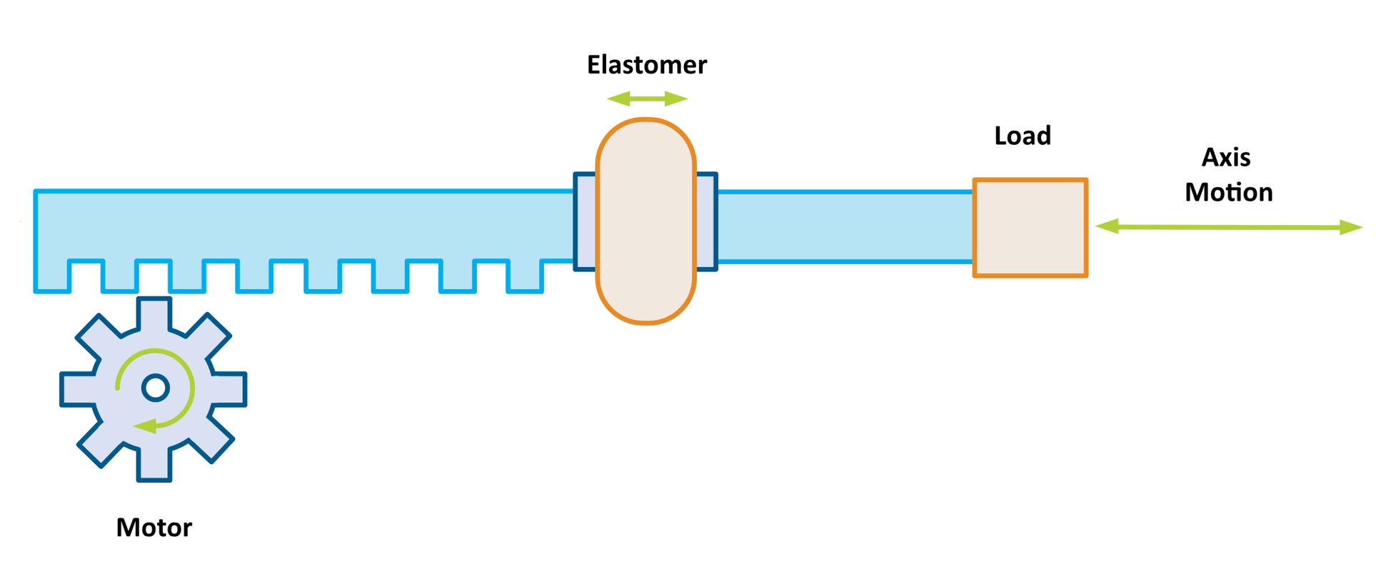 Feedforward in Motion Control - Vital for Improving Positioning Accuracy