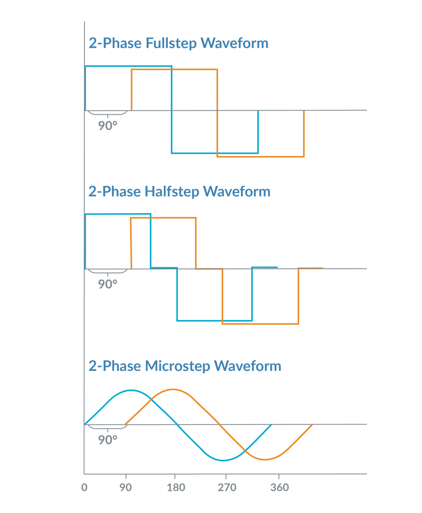 New Control Technique Combines Servo Performance With Step Motor Cost