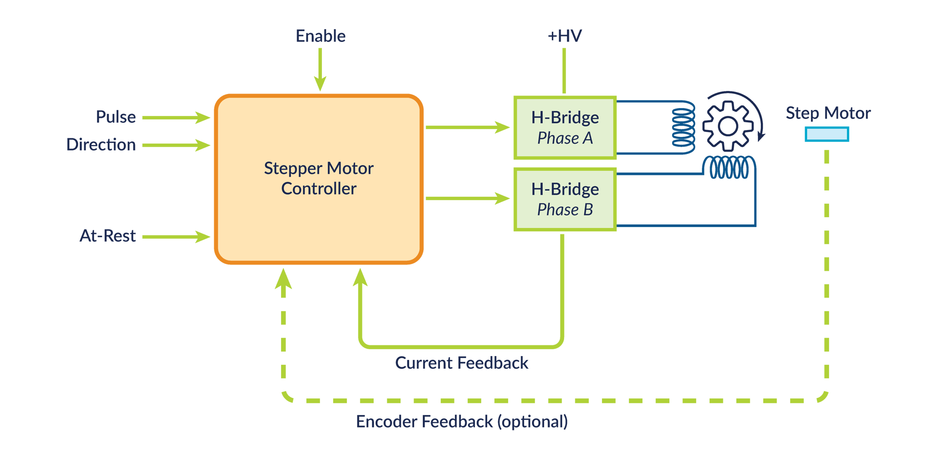 How To Control Stepper Motors