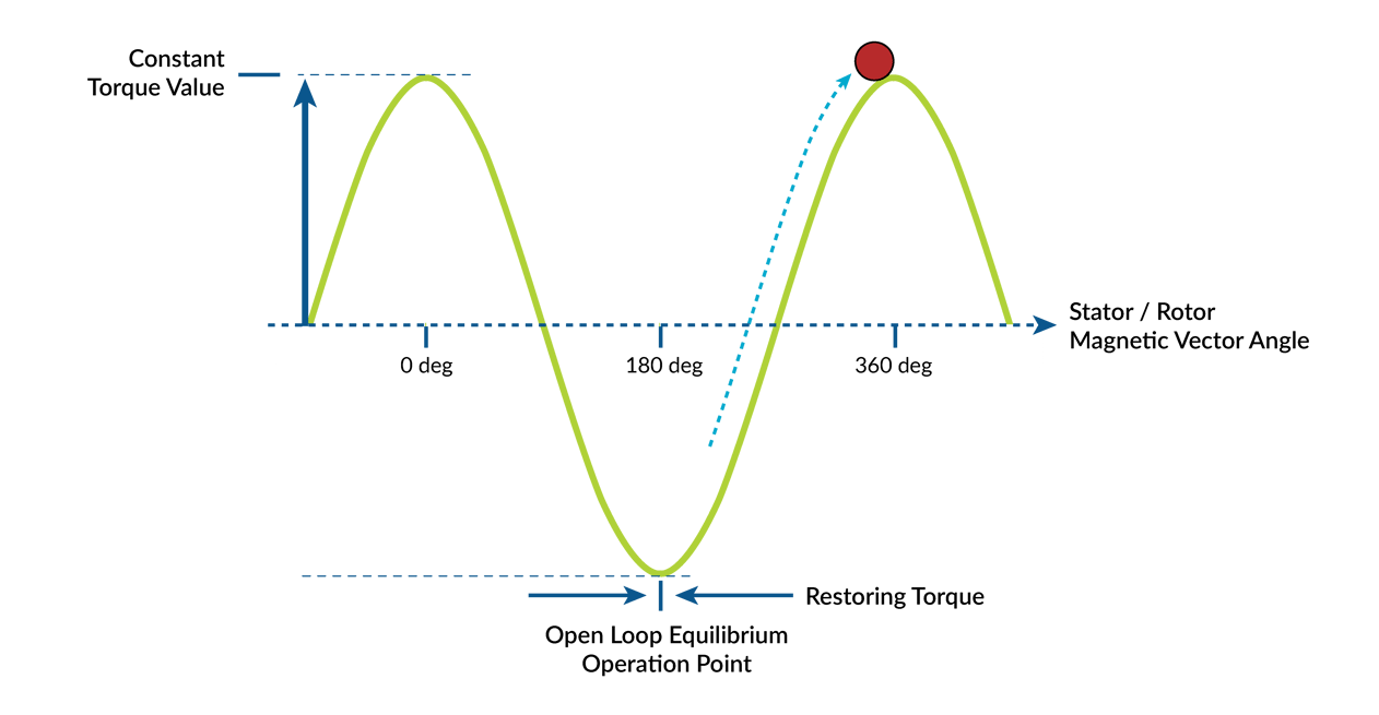 How To Control Stepper Motors
