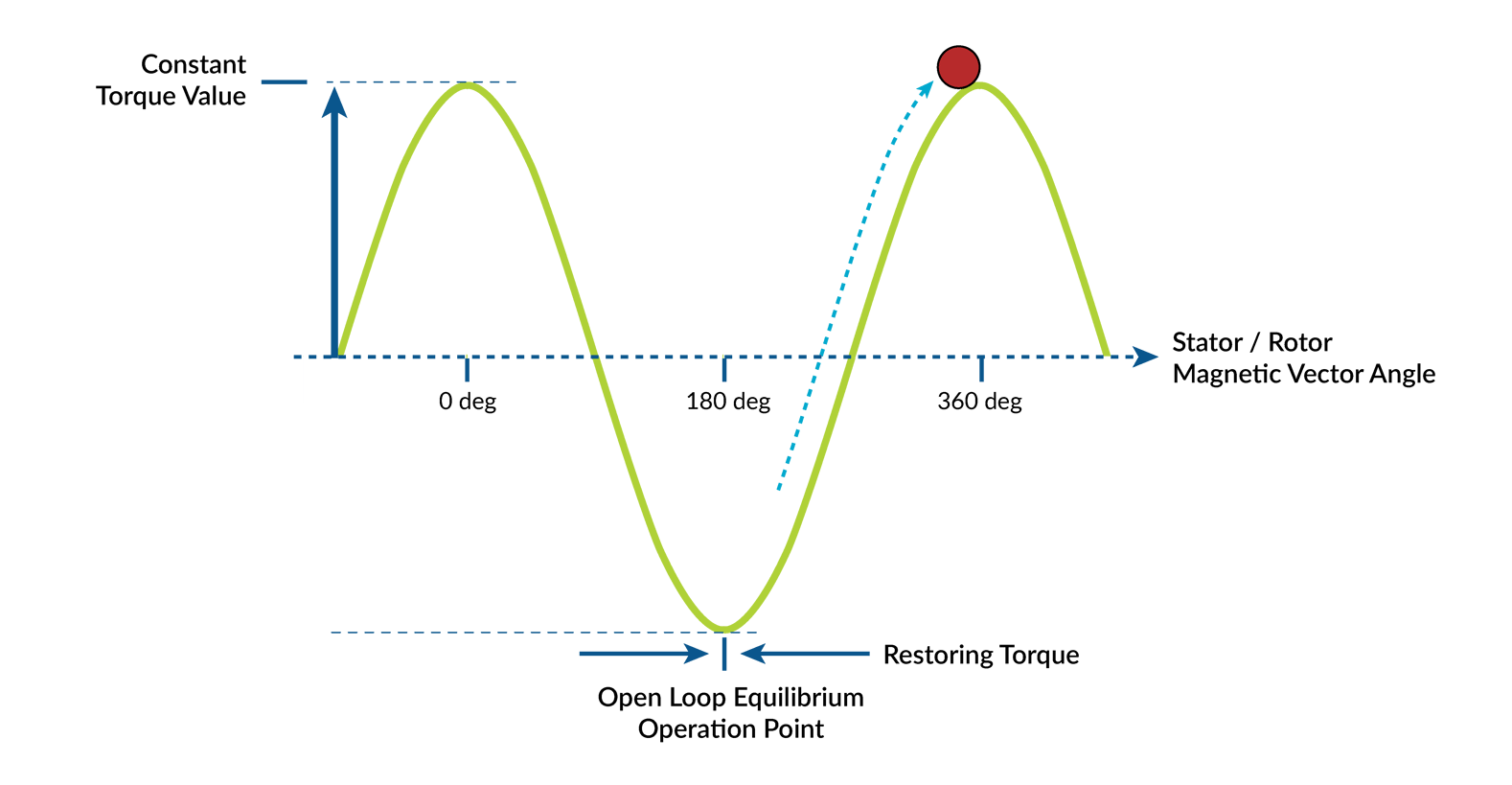 How To Control Stepper Motors