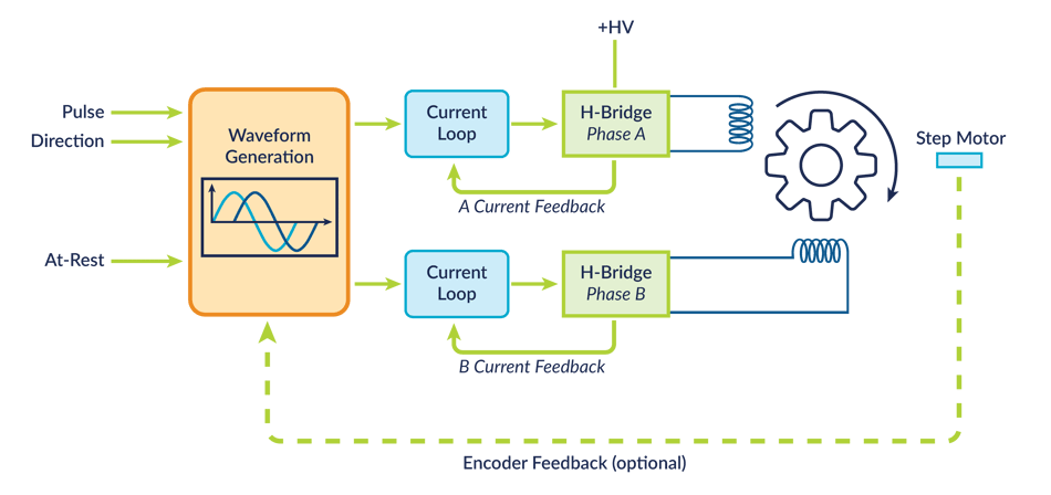 How To Control Stepper Motors