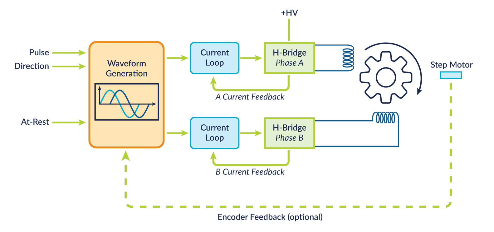 How To Control Stepper Motors