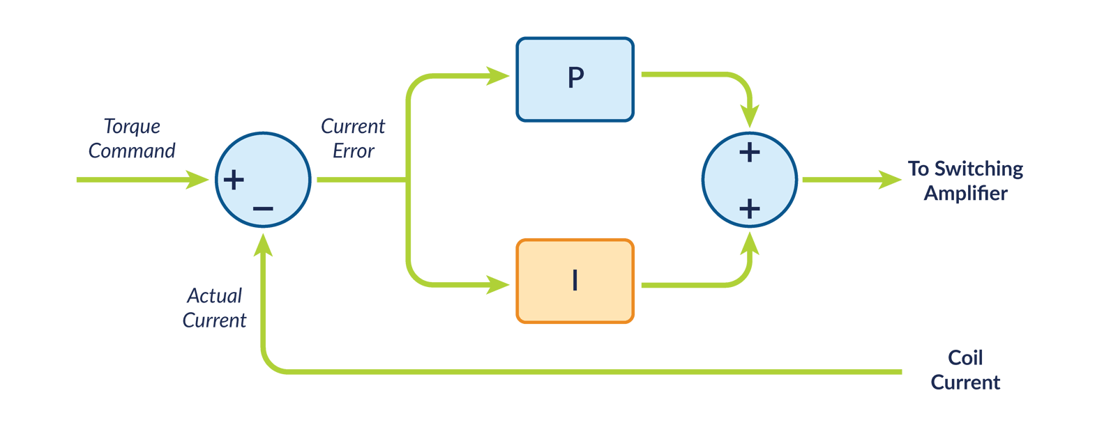 How To Control Stepper Motors