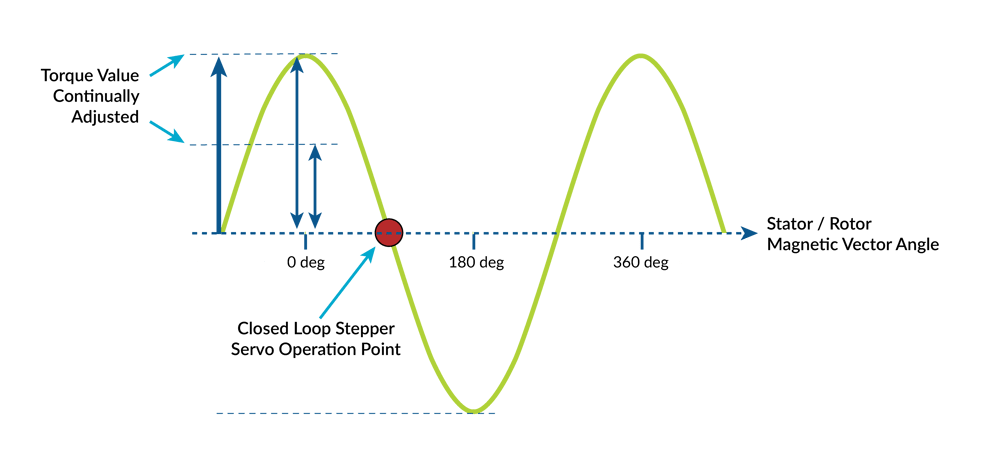 How To Control Stepper Motors