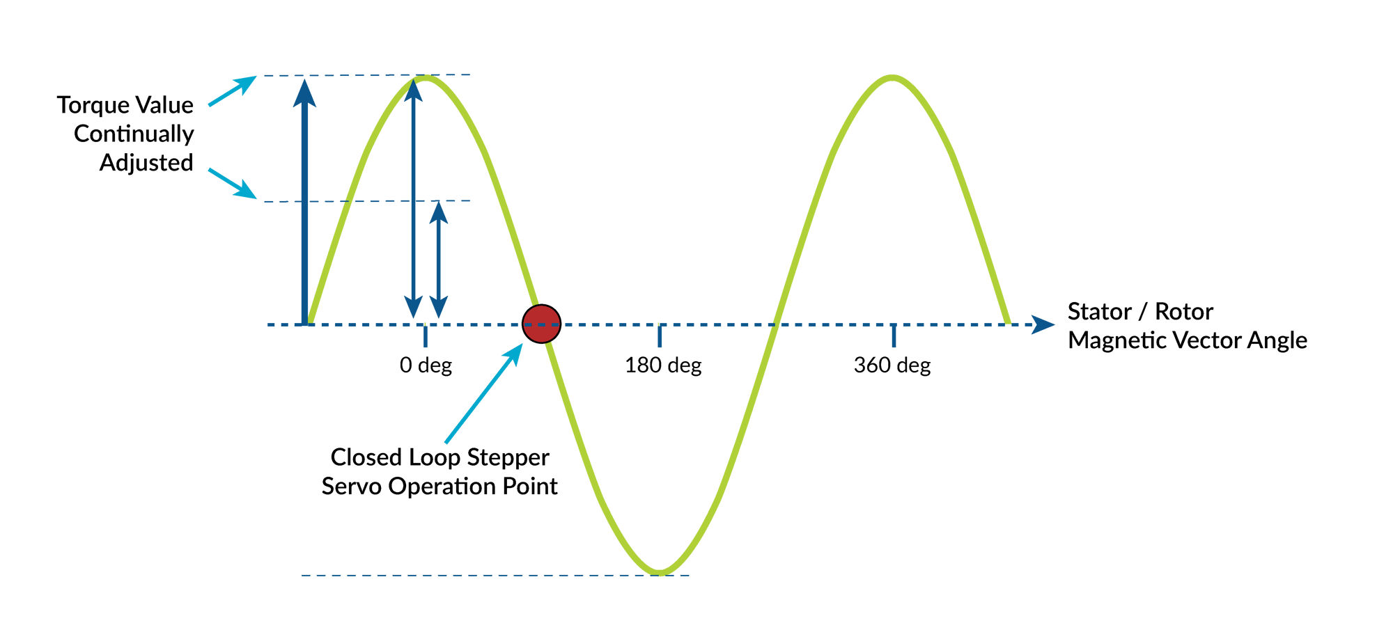 How To Control Stepper Motors