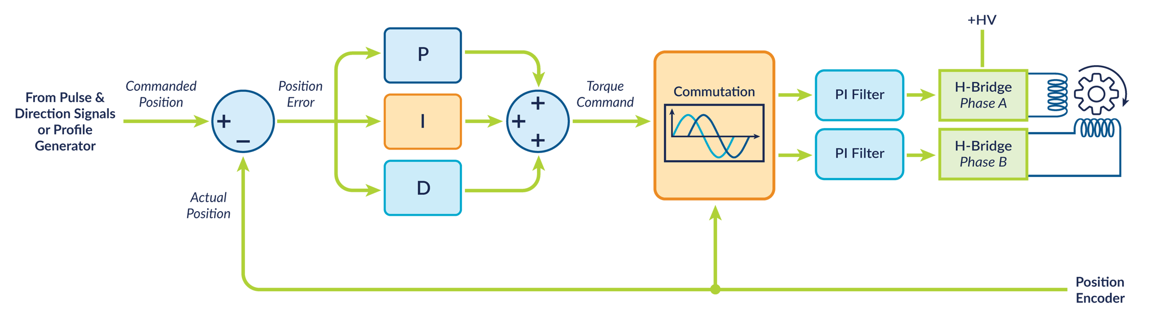 How To Control Stepper Motors