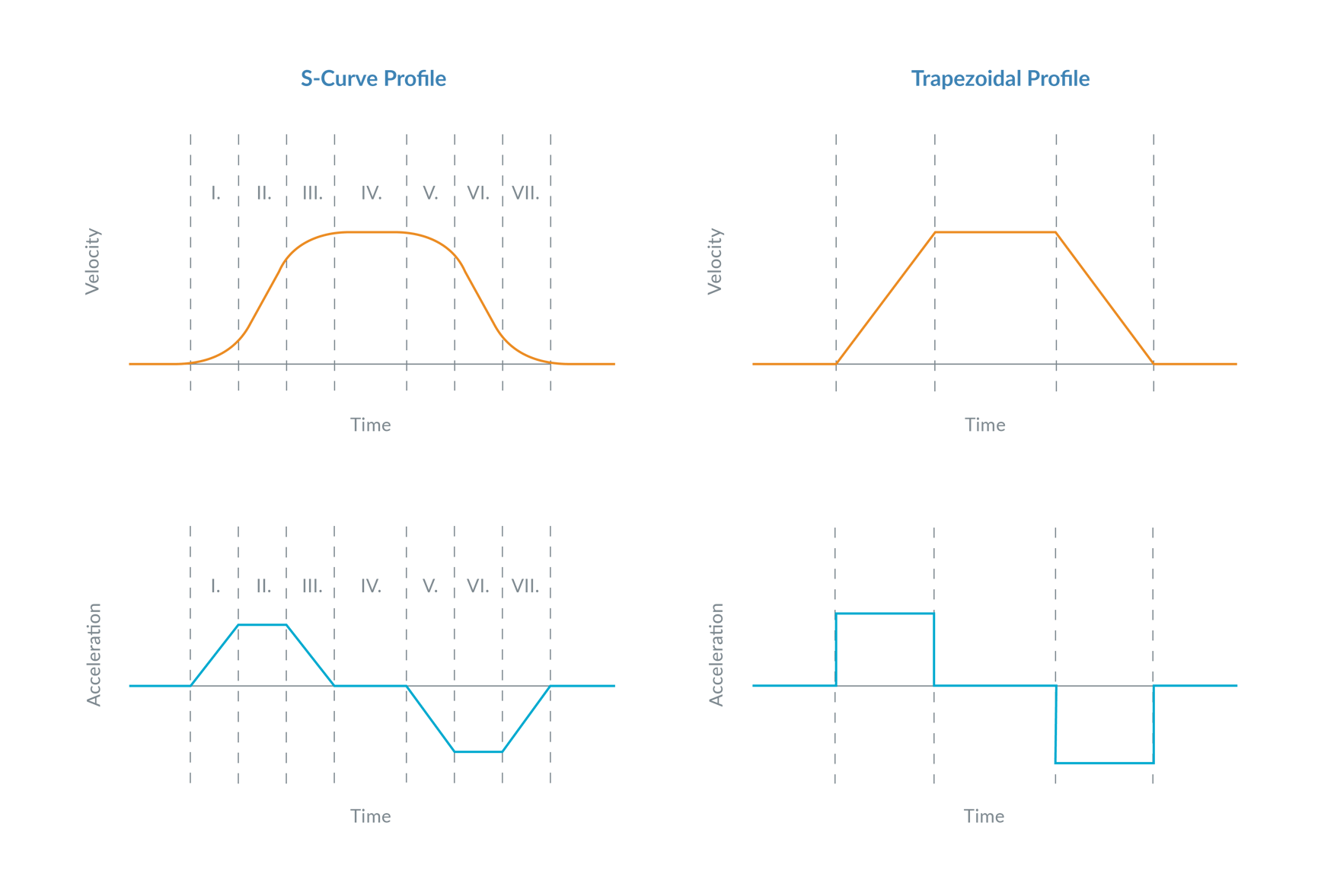 How To Control Stepper Motors