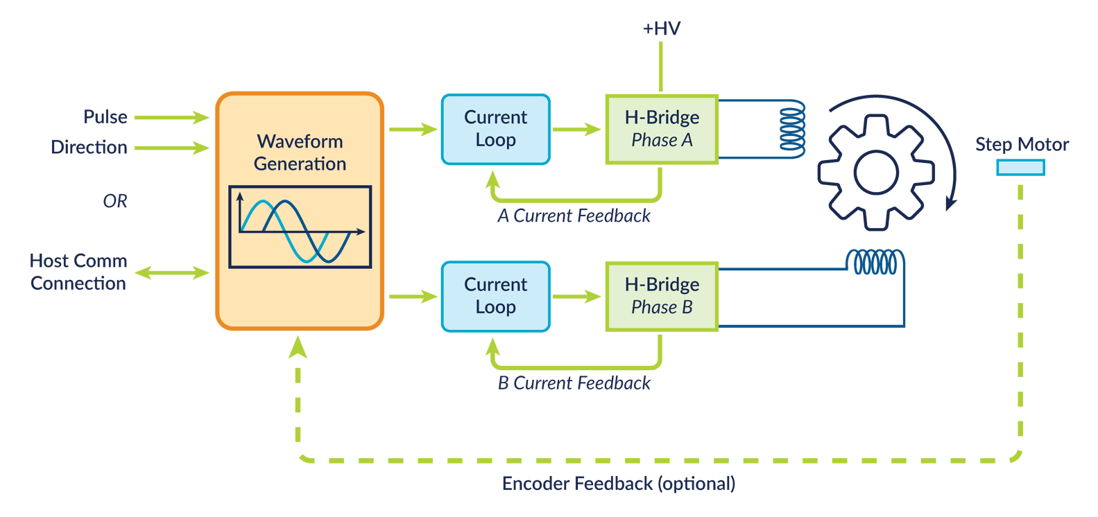 How To Control Stepper Motors
