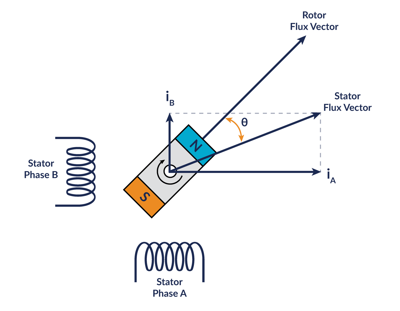 How To Control Stepper Motors