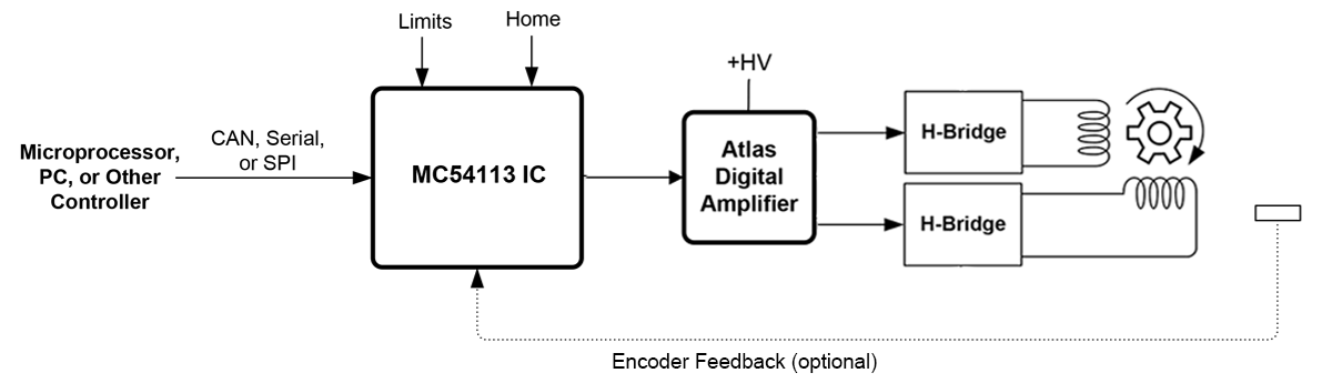 Single Axis Stepper Motor Control IC Provides Profile Generation and ...