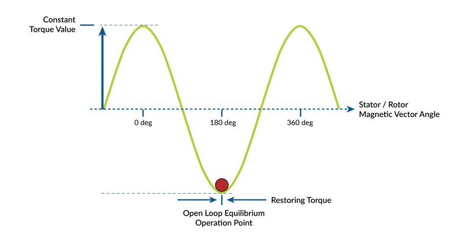 How To Control Stepper Motors
