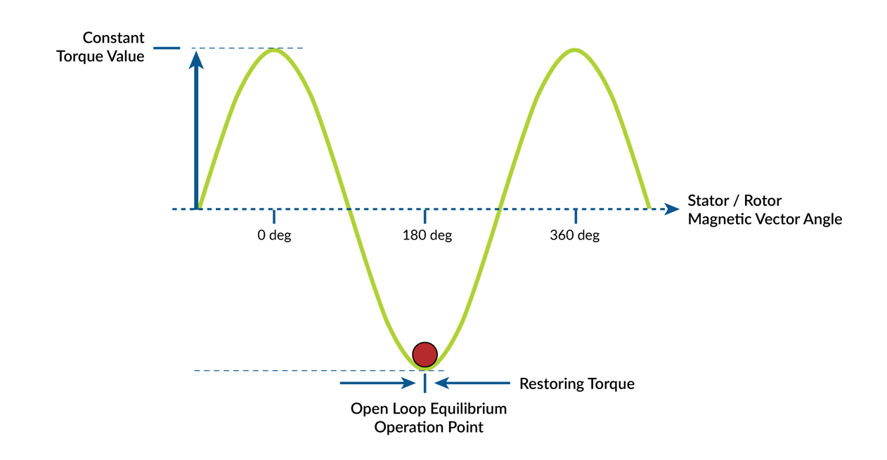 How To Control Stepper Motors