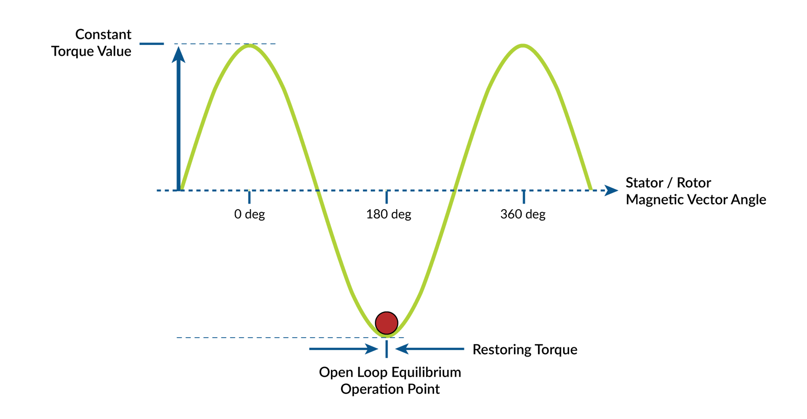 How To Control Stepper Motors