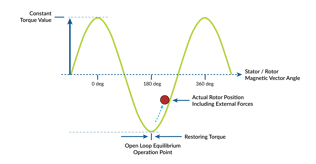 How To Control Stepper Motors